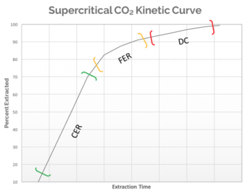 The Extraction Kinetic Curve - Orange Photonics