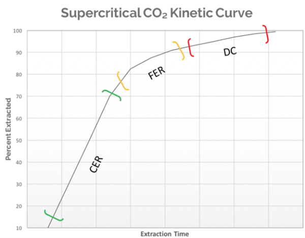 The Extraction Kinetic Curve - Orange Photonics