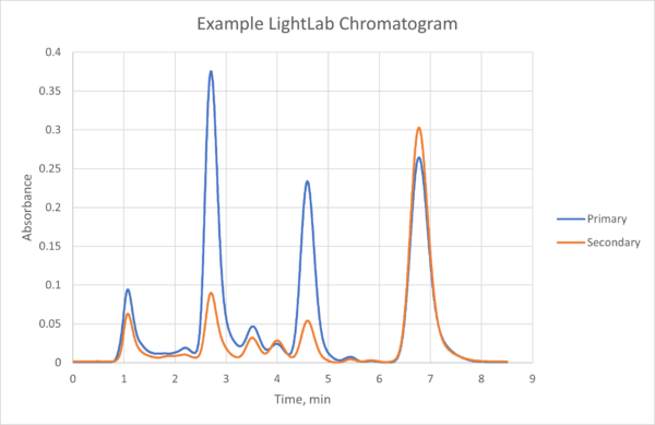 Chromatograms Now Available on LightLab CoA - Orange Photonics