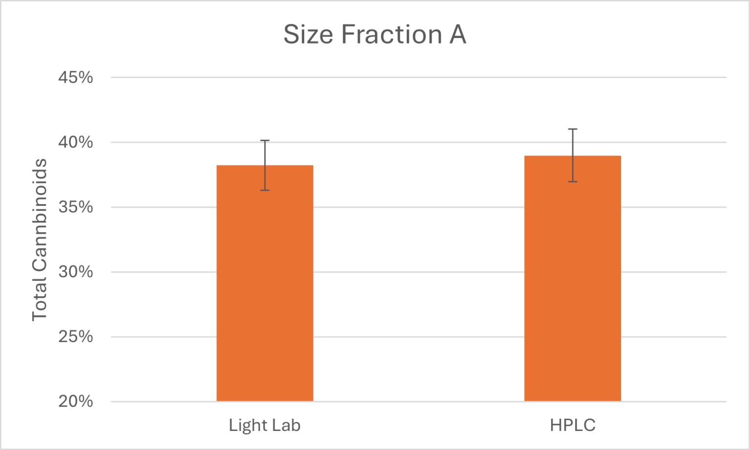 LightLab 3 vs. Benchtop HPLC by Cryomass Technologies